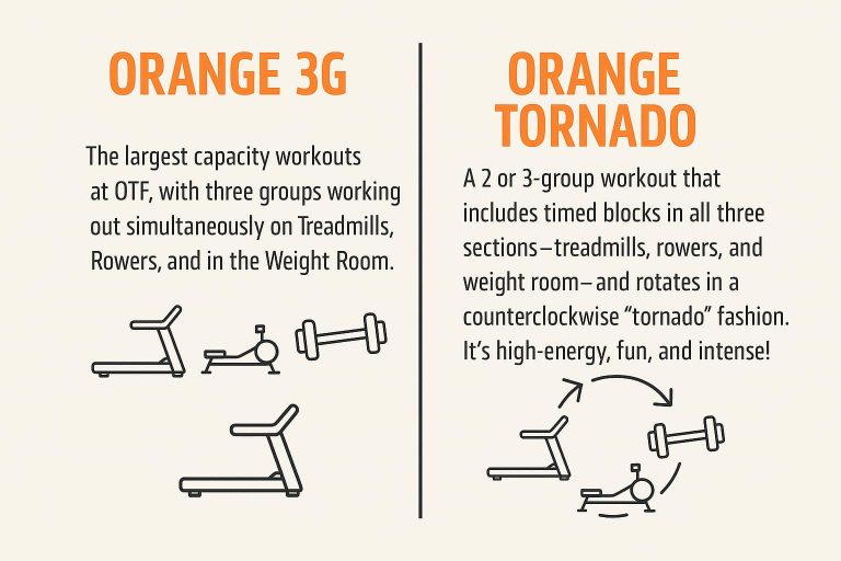 Orangetheory Tornado Class: Workout Template and Tips